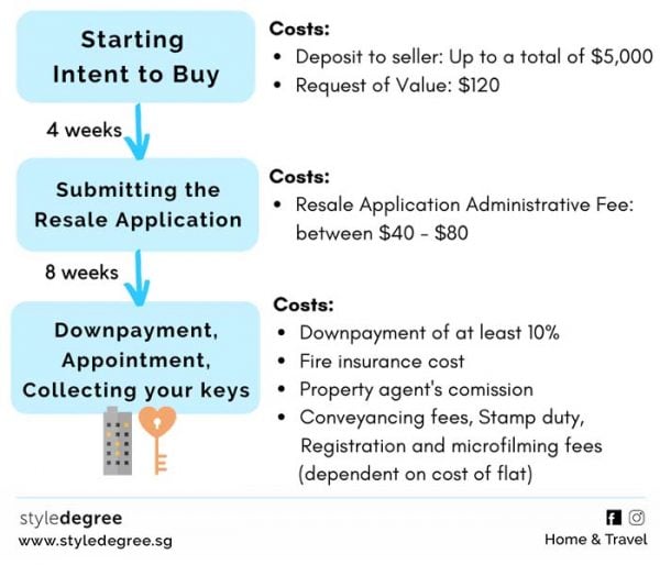 Buying A HDB Resale Procedure: A Step-by-step Guide - Style Degree