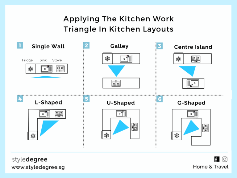 How To Create An Efficient Kitchen Layout With The Kitchen Work ...