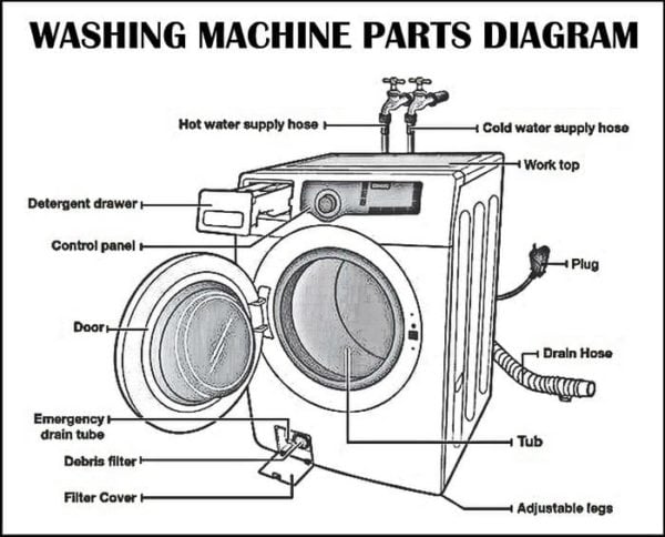 Washing Machine Parts Diagram - StyleMag - Style Degree